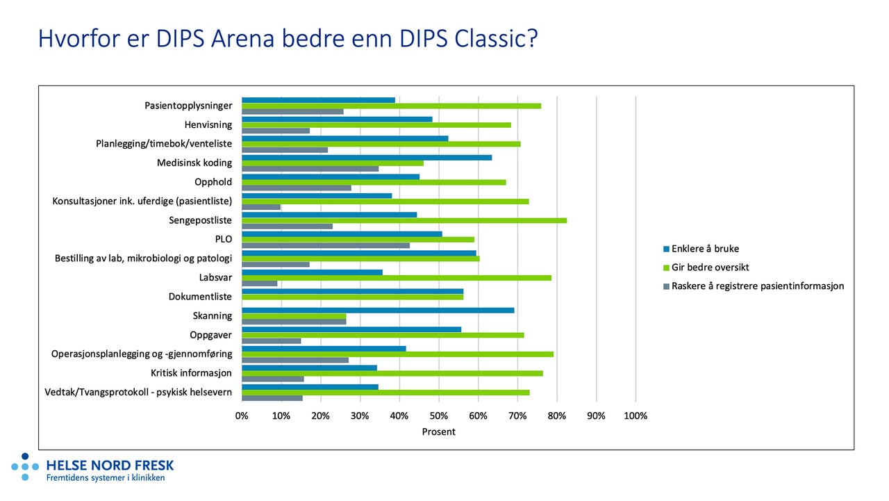 Høy tilfredshet med DIPS Arena